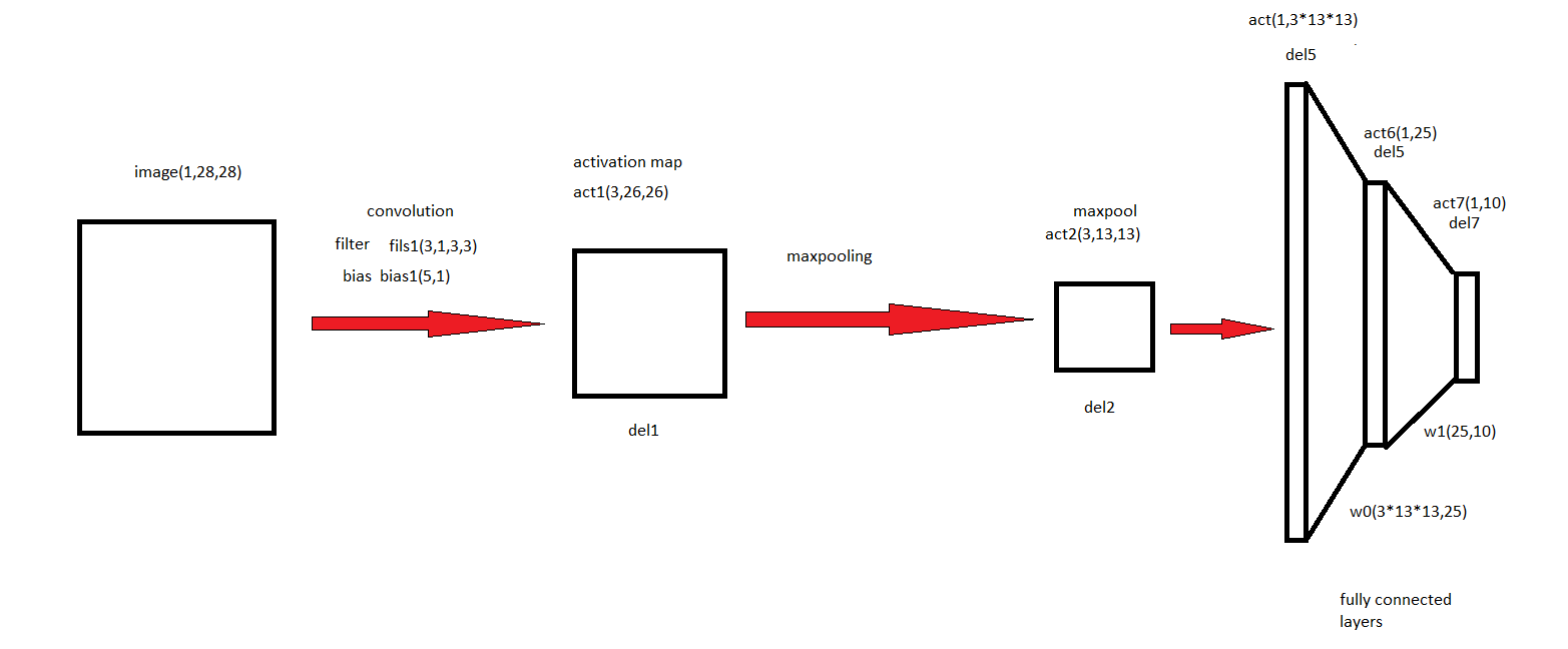 A SIMPLE CNN EXPERIMENT